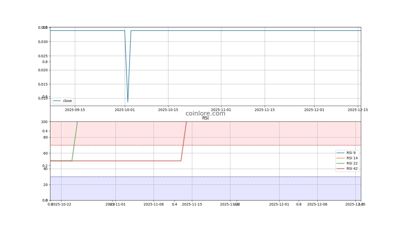 PowerPool Concentrated Voting Power RSI indicator