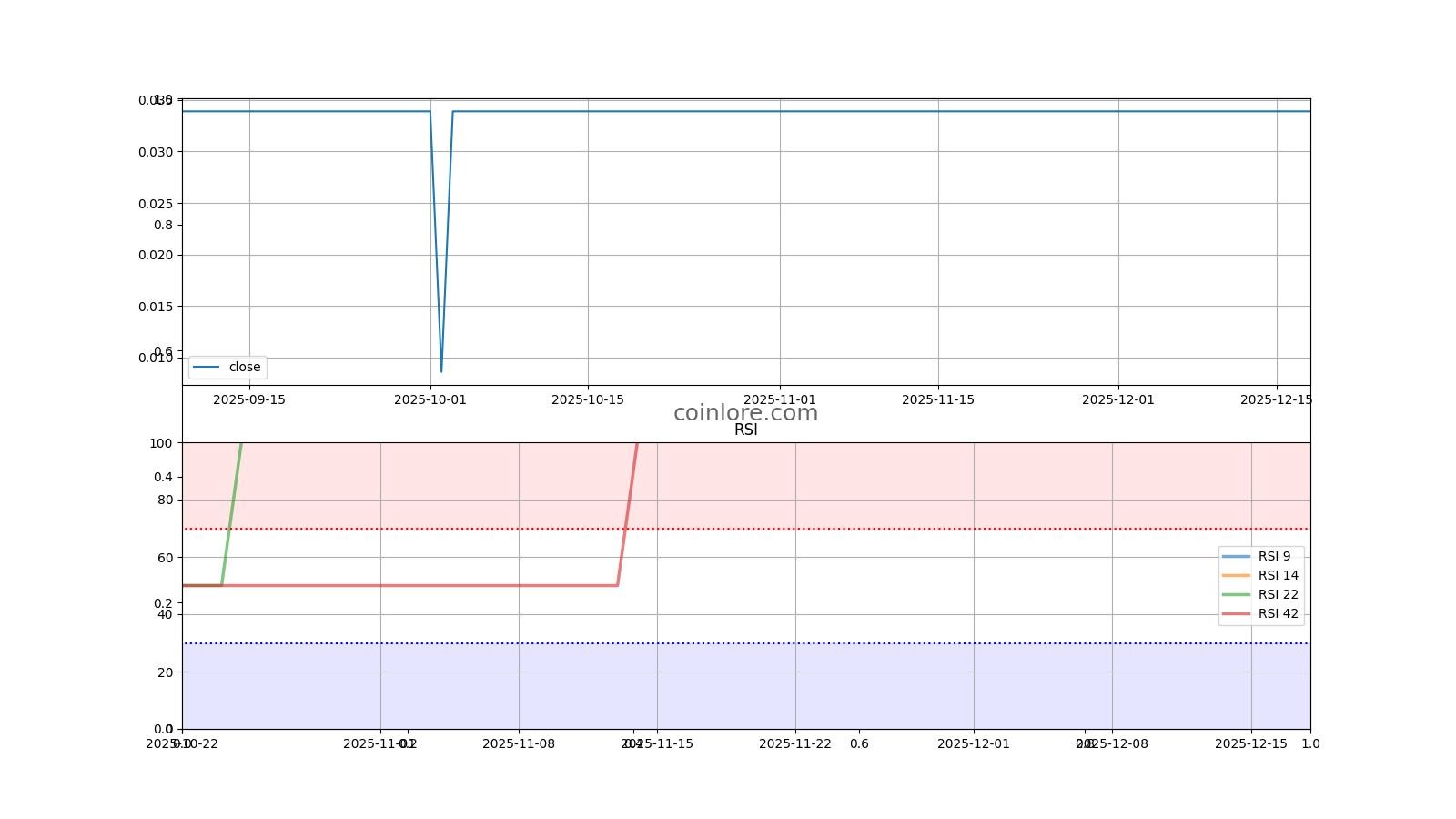 PowerPool Concentrated Voting Power RSI indicator