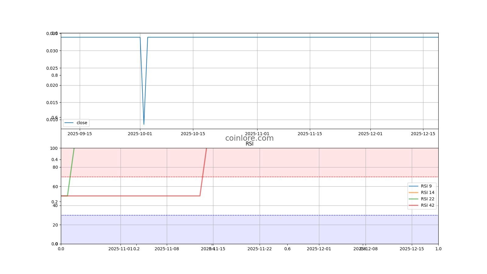 PowerPool Concentrated Voting Power RSI indicator