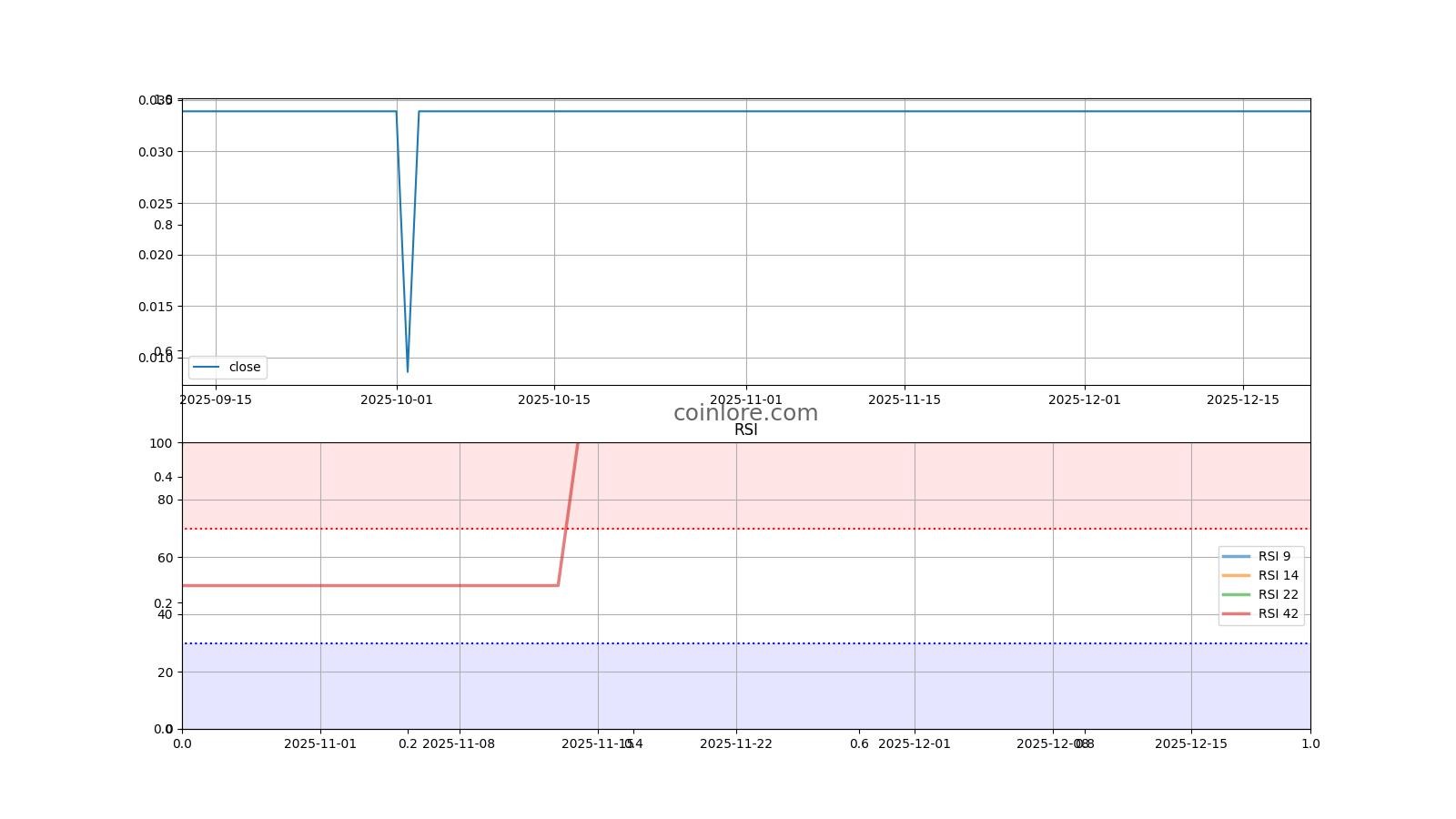 PowerPool Concentrated Voting Power RSI indicator