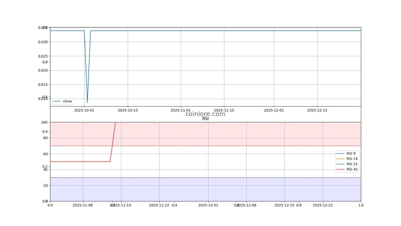 PowerPool Concentrated Voting Power RSI indicator