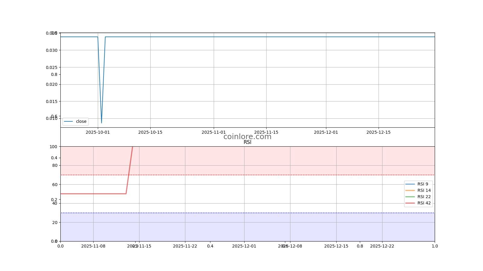 PowerPool Concentrated Voting Power RSI indicator