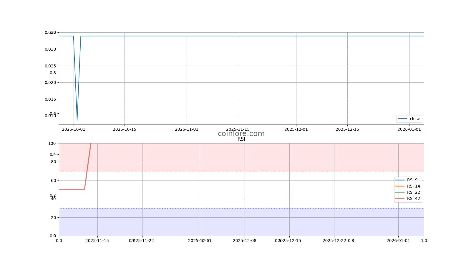 PowerPool Concentrated Voting Power RSI indicator