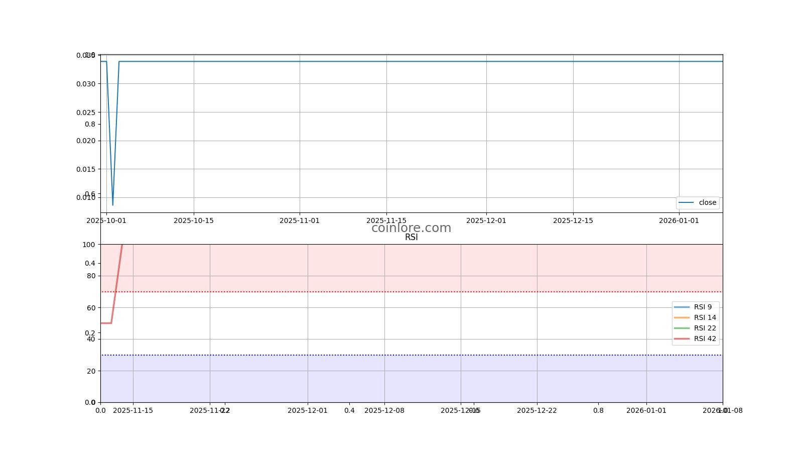 PowerPool Concentrated Voting Power RSI indicator