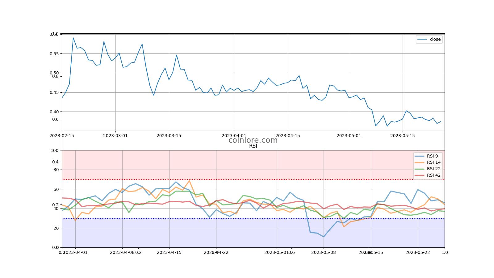 PowerPool Concentrated Voting Power RSI indicator