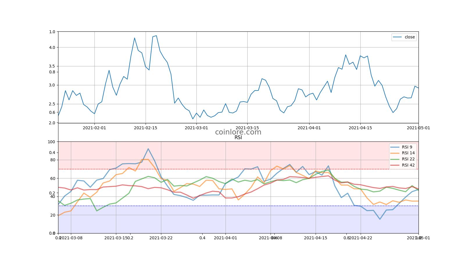 PowerPool Concentrated Voting Power RSI indicator