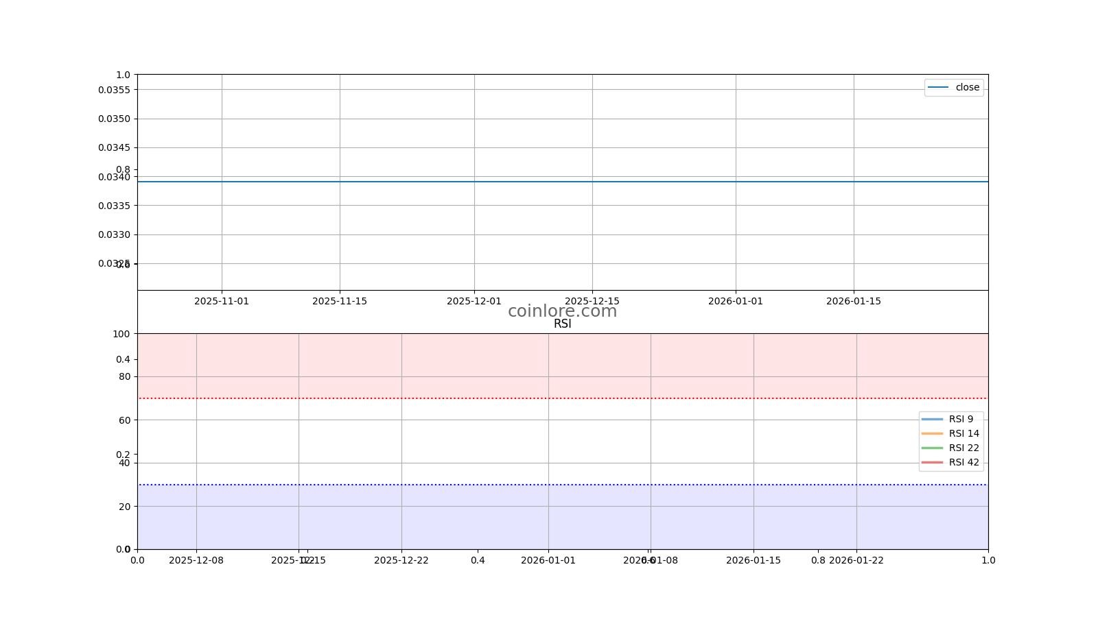 PowerPool Concentrated Voting Power RSI indicator