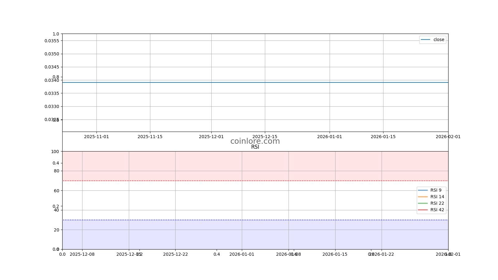 PowerPool Concentrated Voting Power RSI indicator
