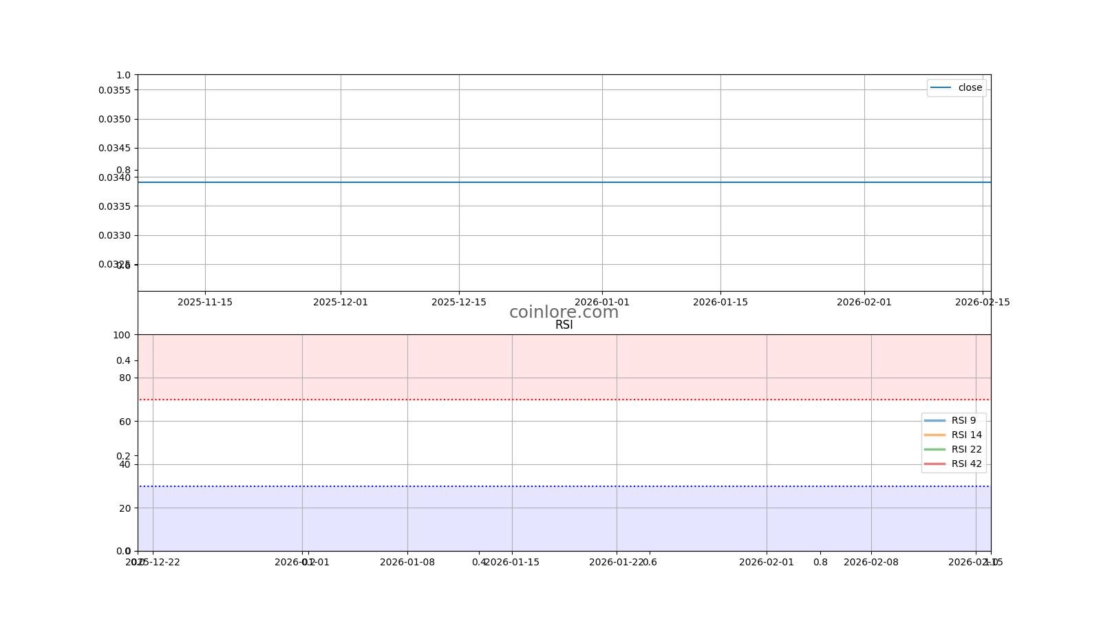 PowerPool Concentrated Voting Power RSI indicator