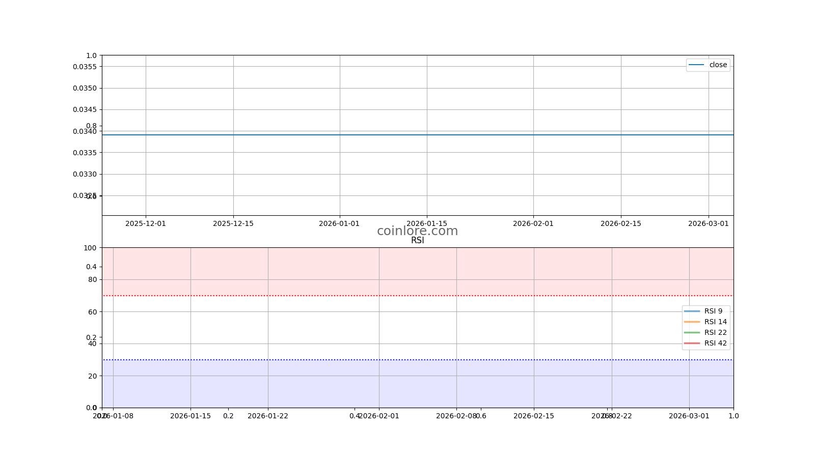 PowerPool Concentrated Voting Power RSI indicator