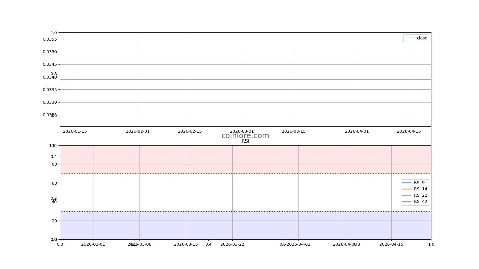 PowerPool Concentrated Voting Power RSI indicator