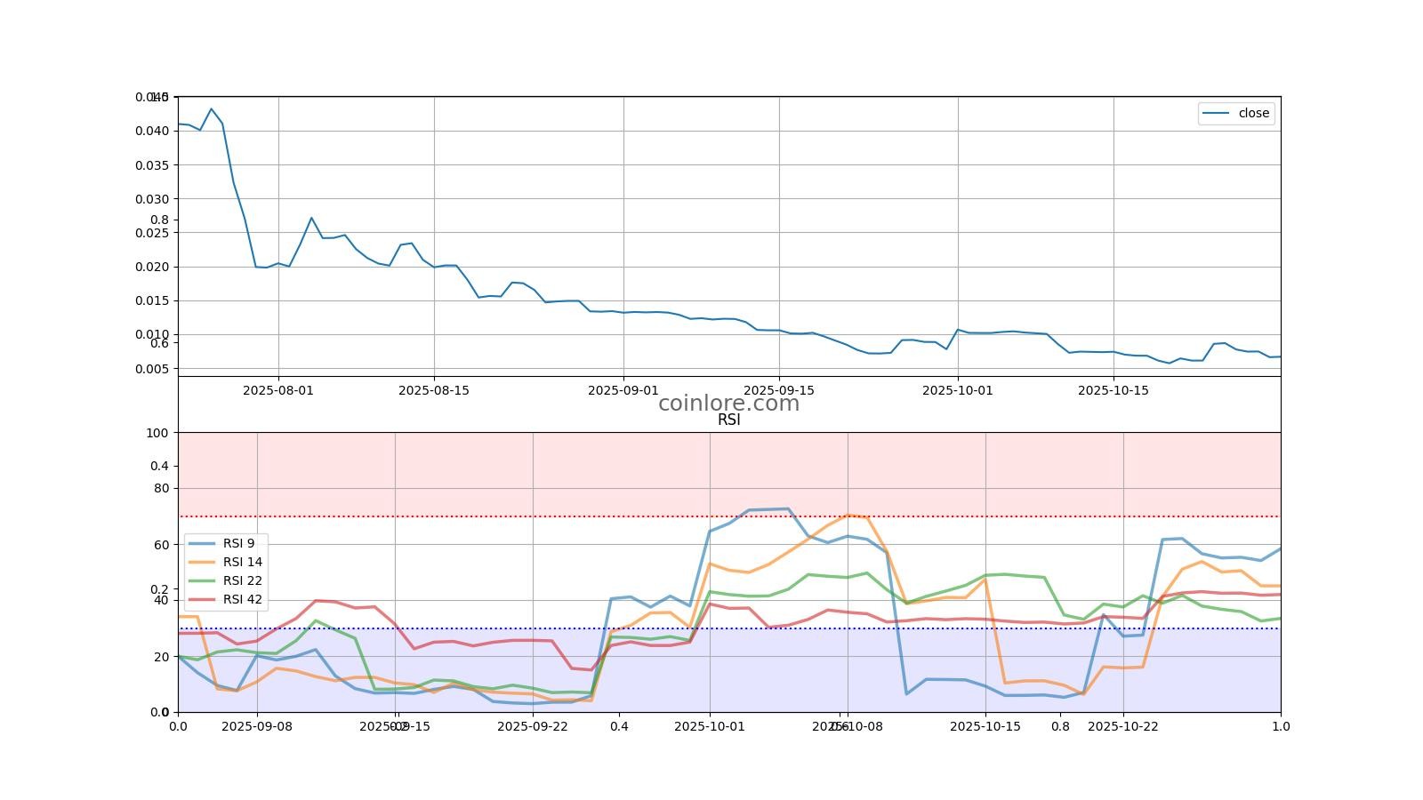 Powsche RSI indicator