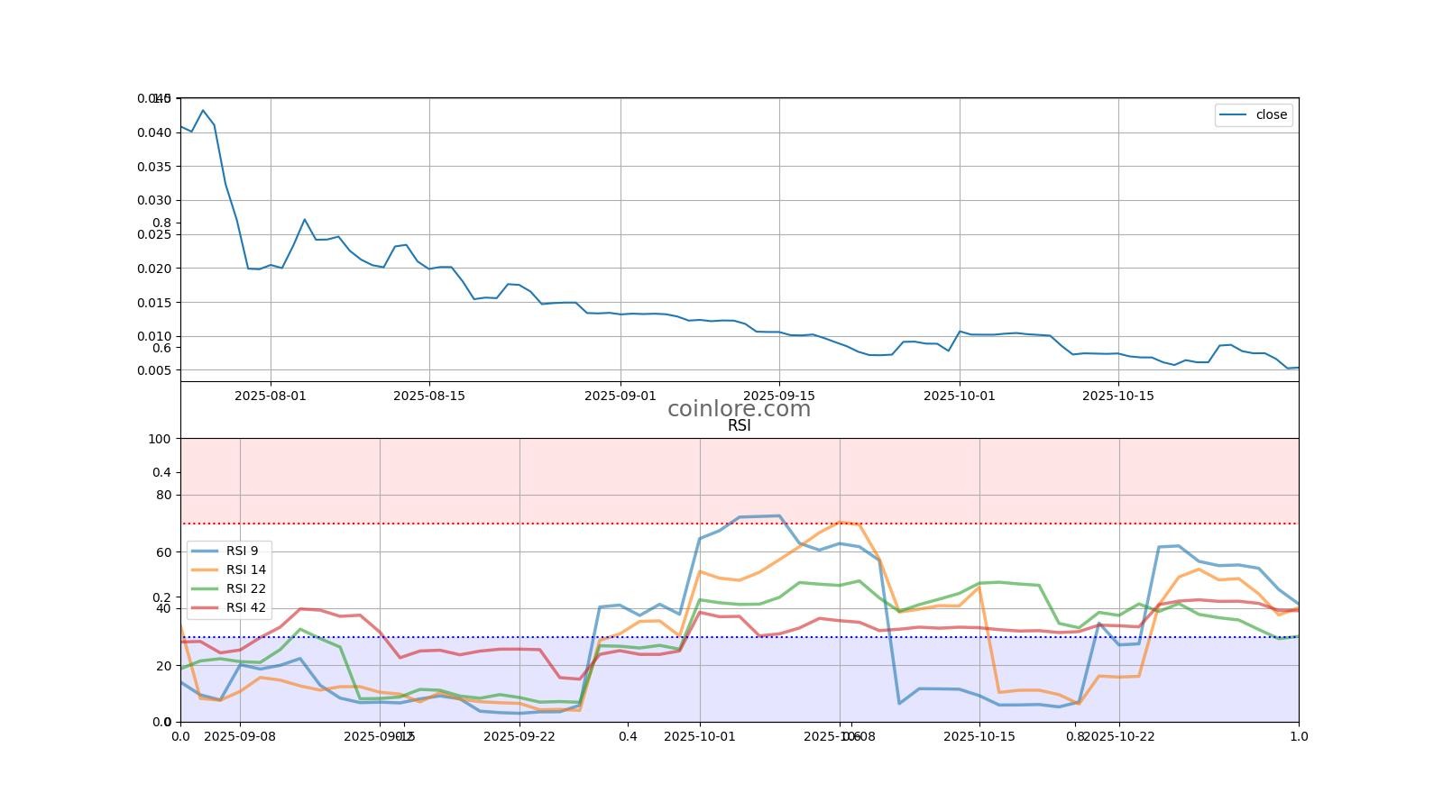Powsche RSI indicator