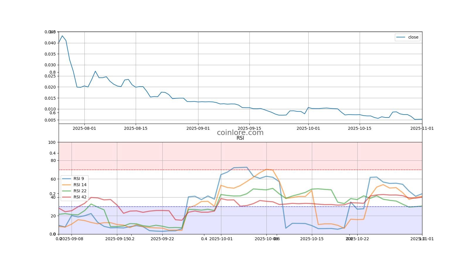 Powsche RSI indicator