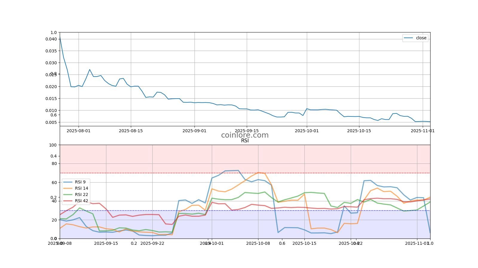 Powsche RSI indicator