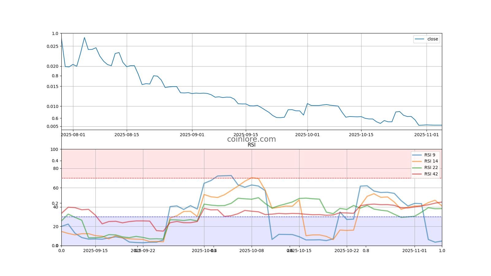 Powsche RSI indicator