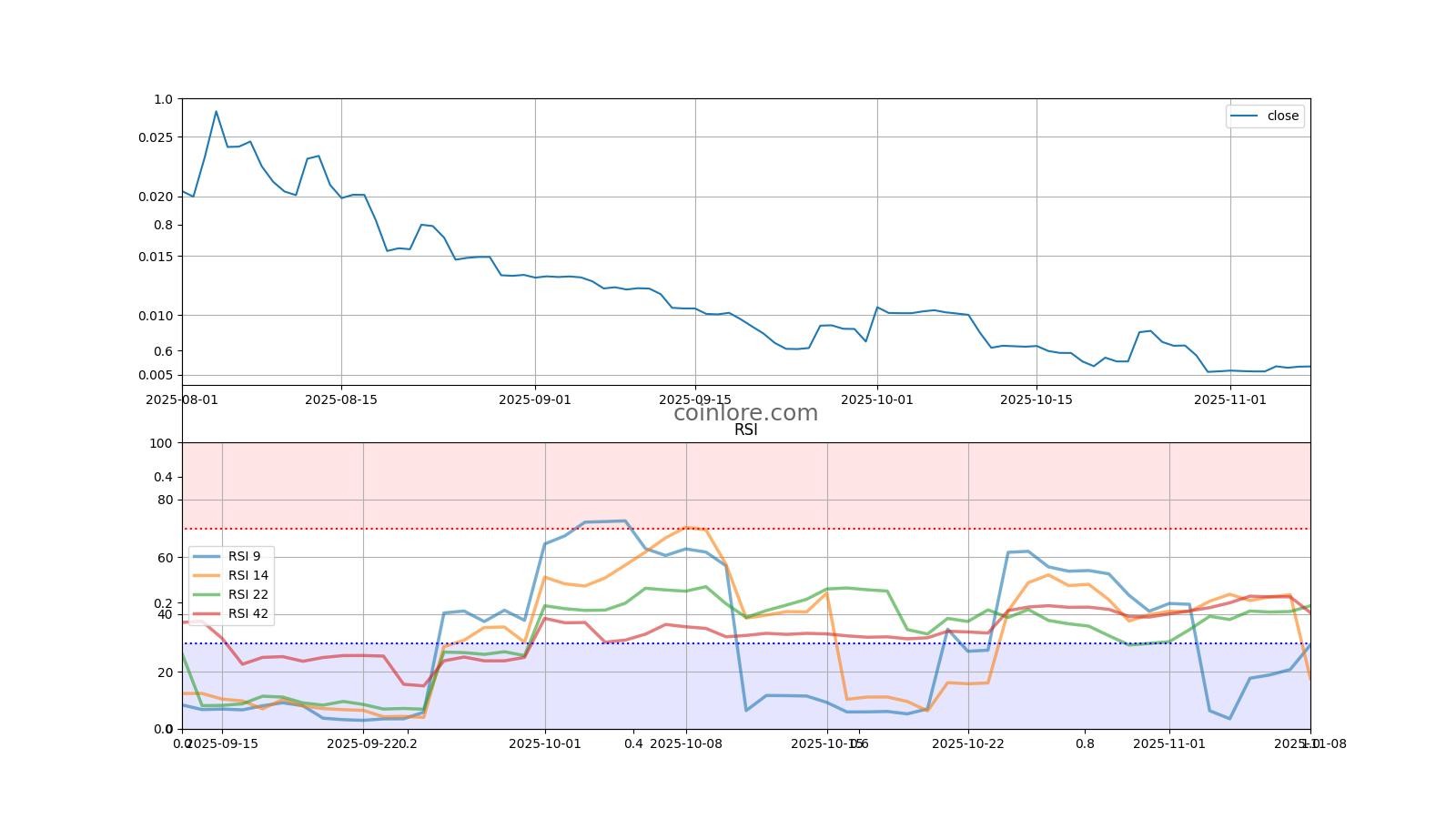 Powsche RSI indicator