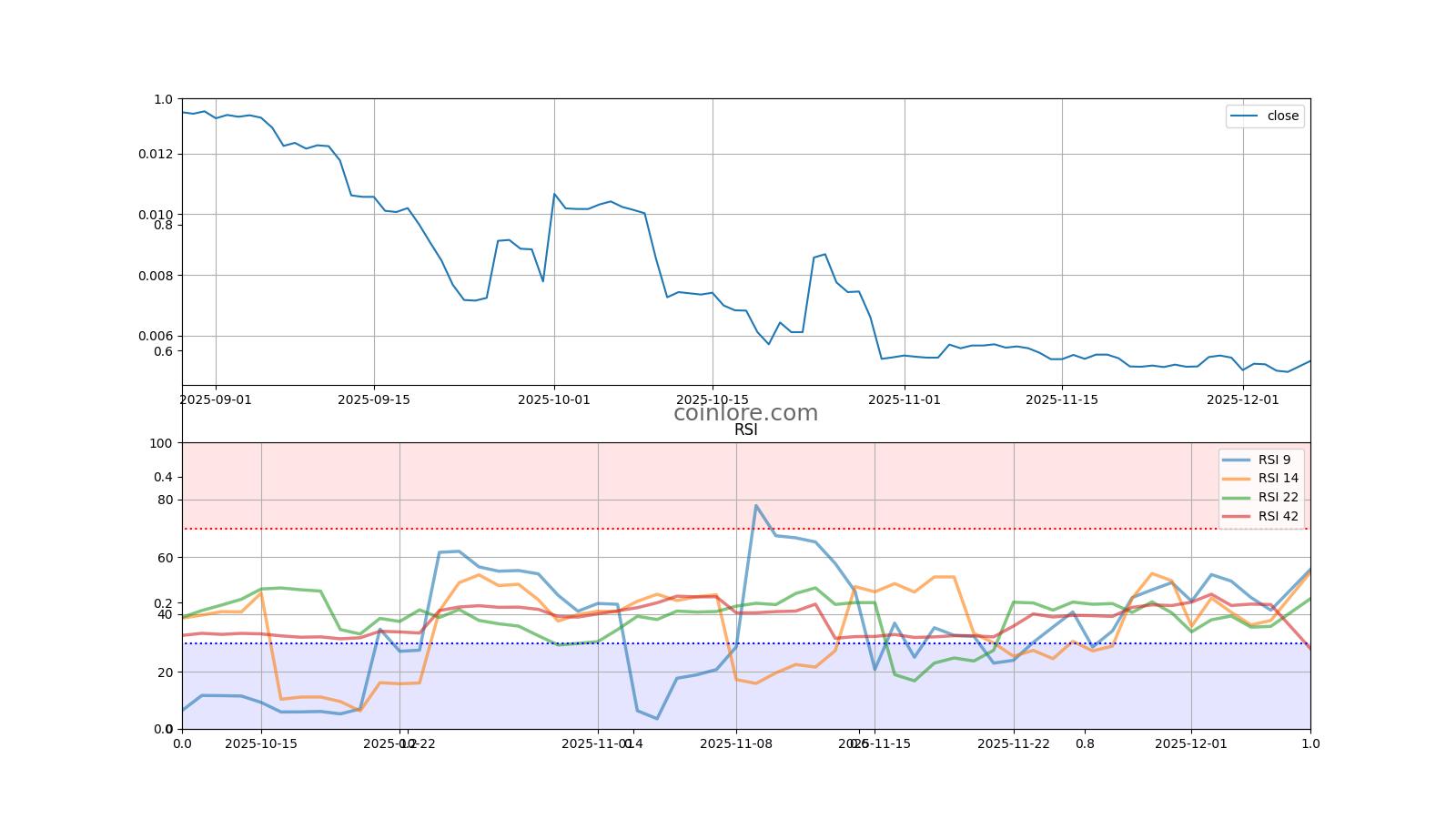 Powsche RSI indicator