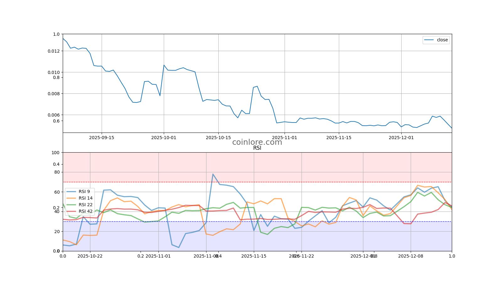 Powsche RSI indicator