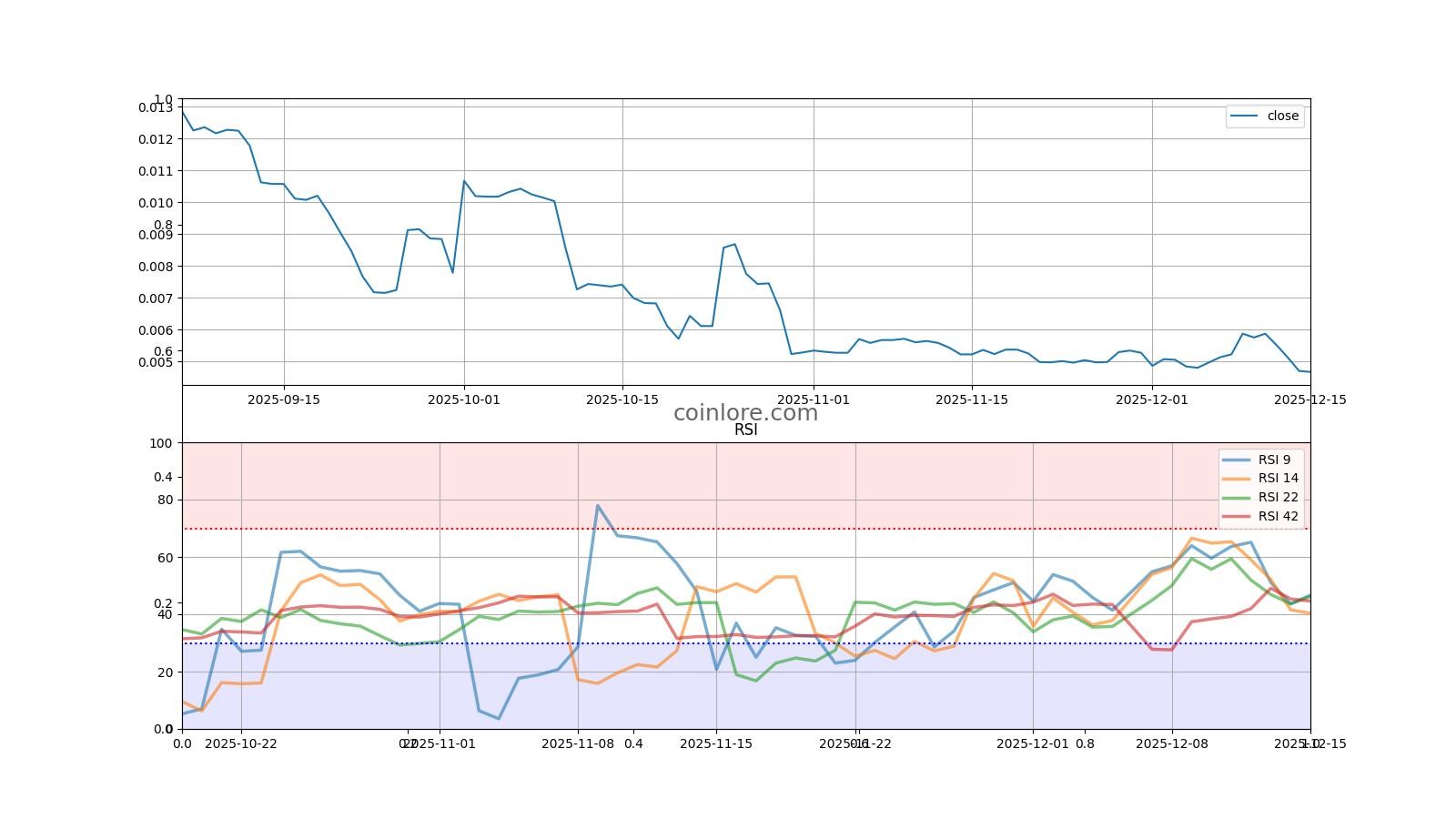 Powsche RSI indicator