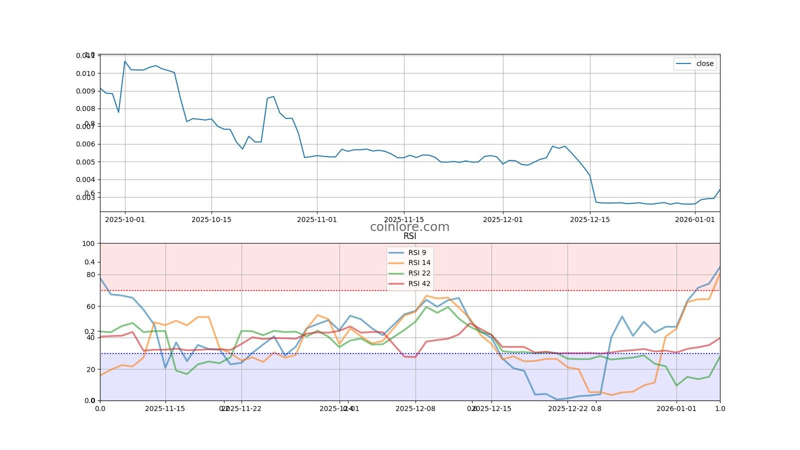 Powsche RSI indicator