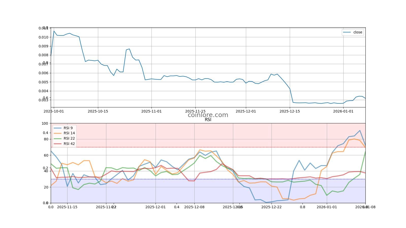 Powsche RSI indicator