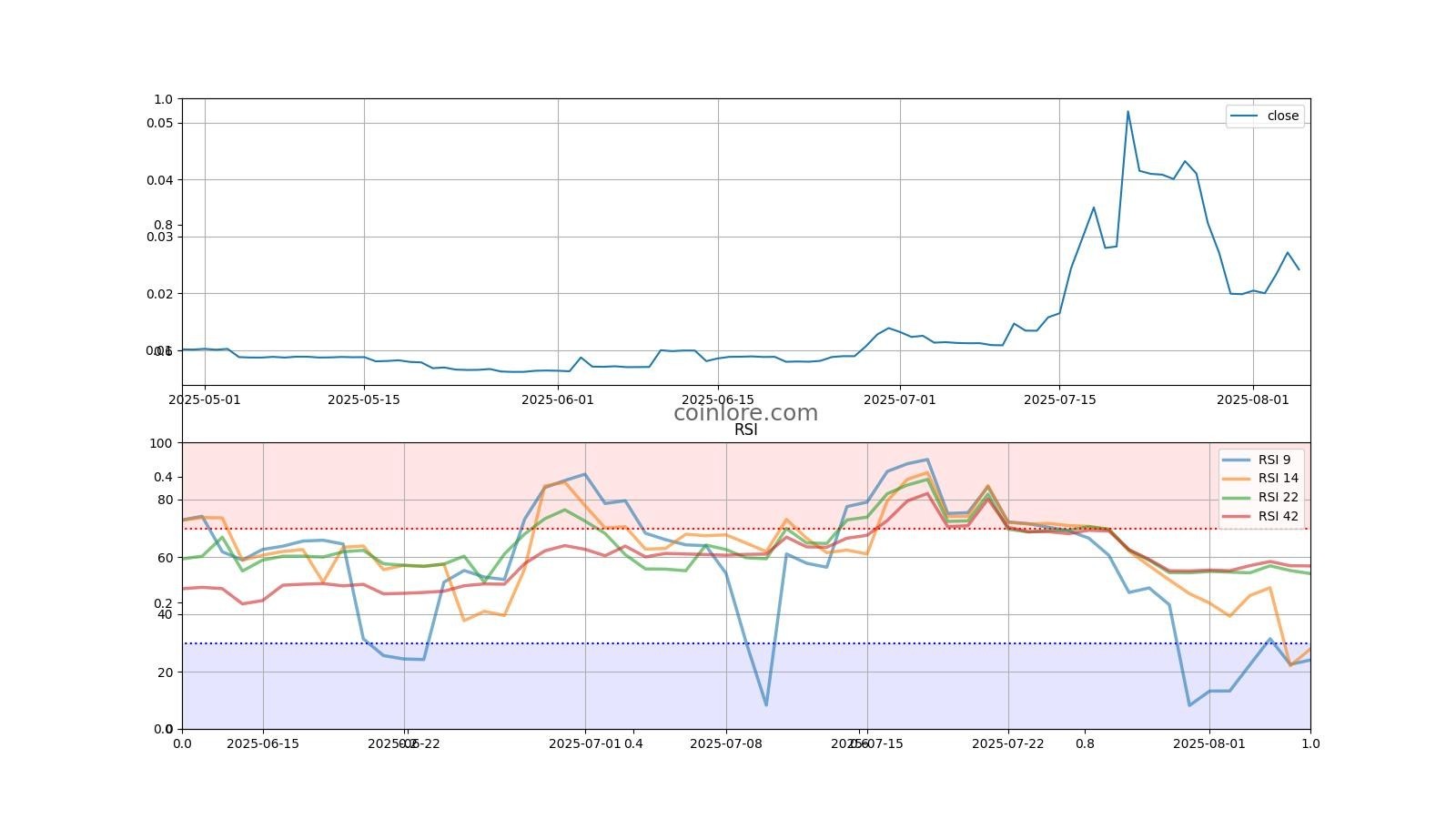 Powsche RSI indicator