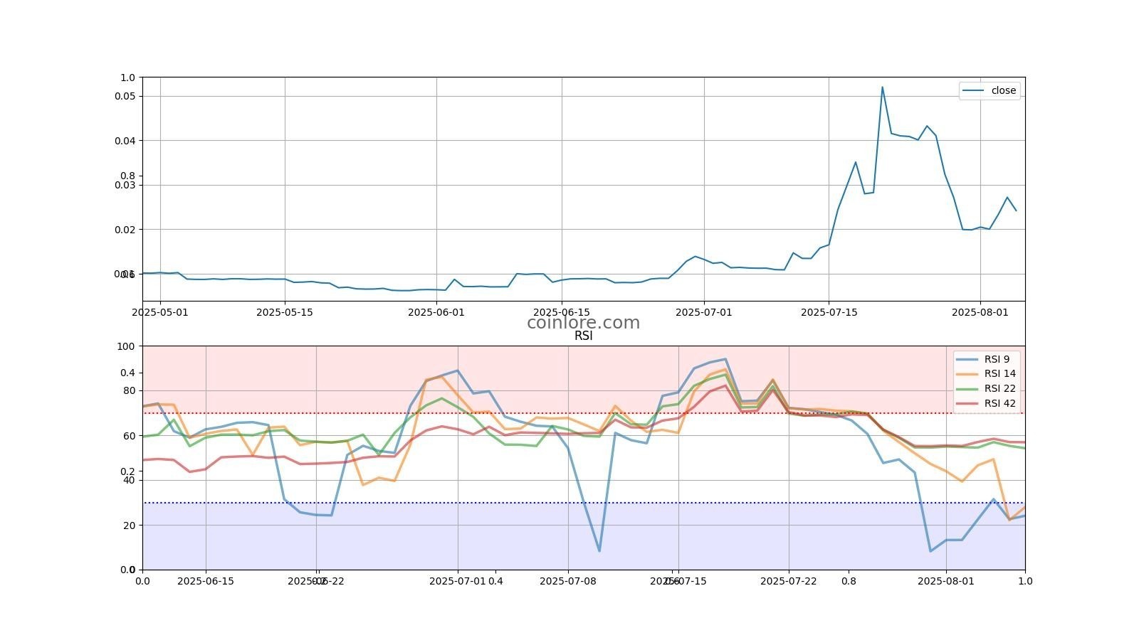 Powsche RSI indicator