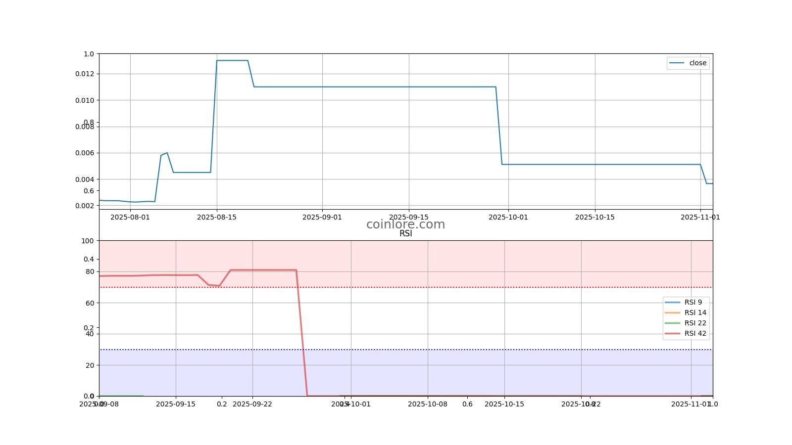 PRCY Coin RSI indicator