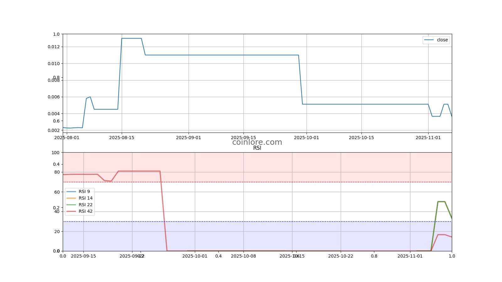 PRCY Coin RSI indicator