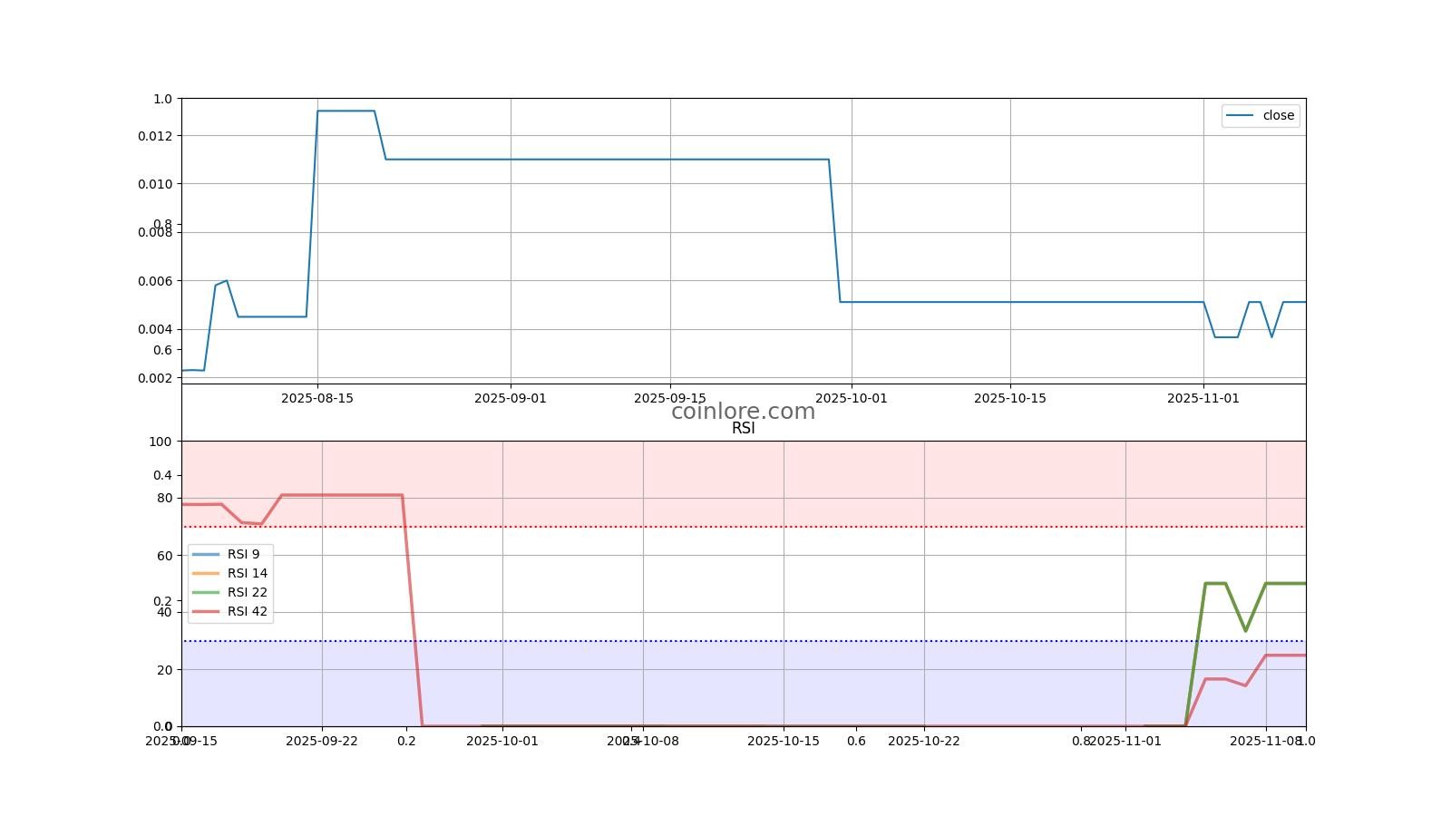 PRCY Coin RSI indicator