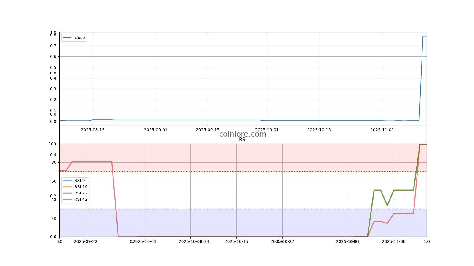 PRCY Coin RSI indicator