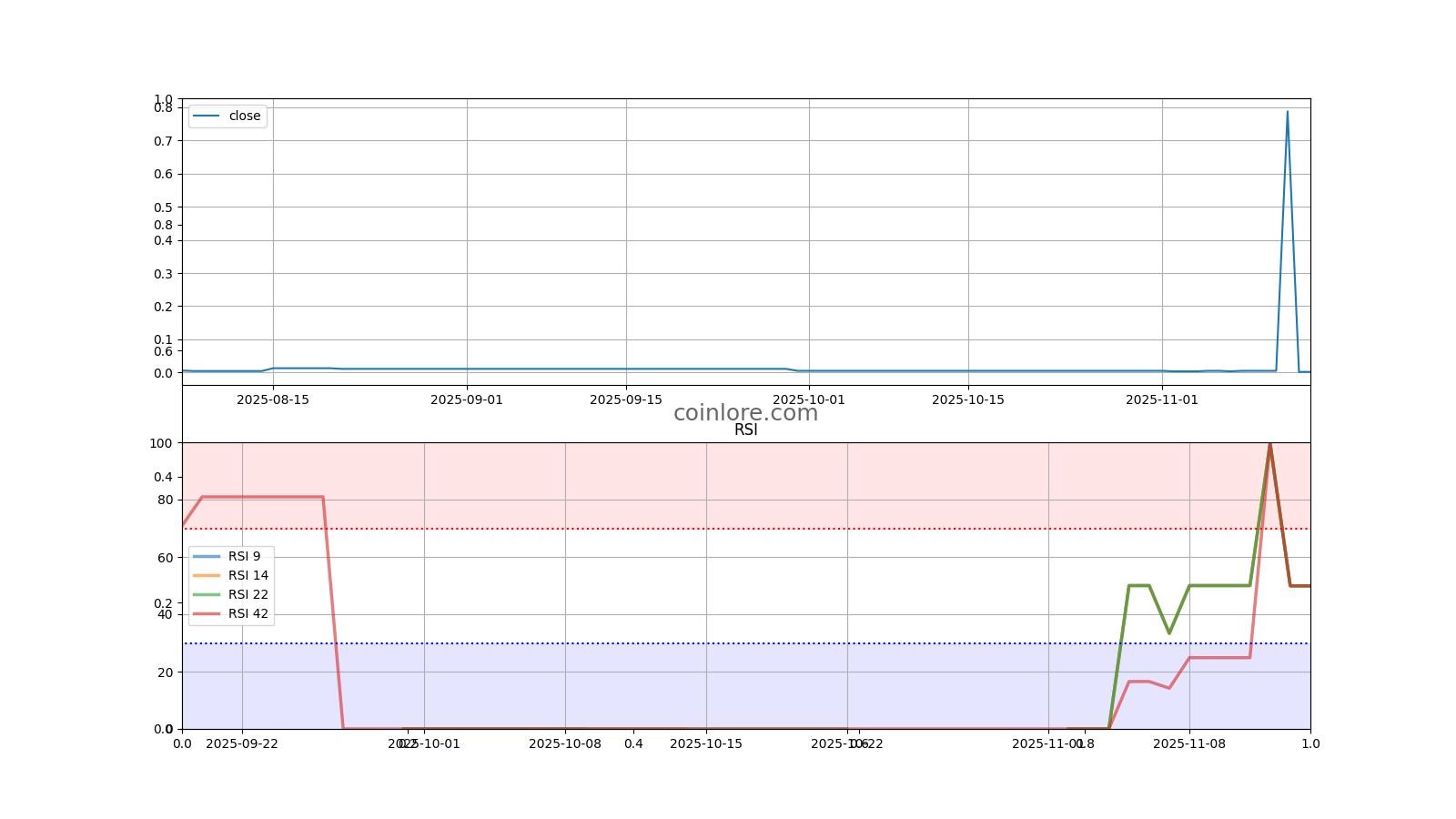 PRCY Coin RSI indicator