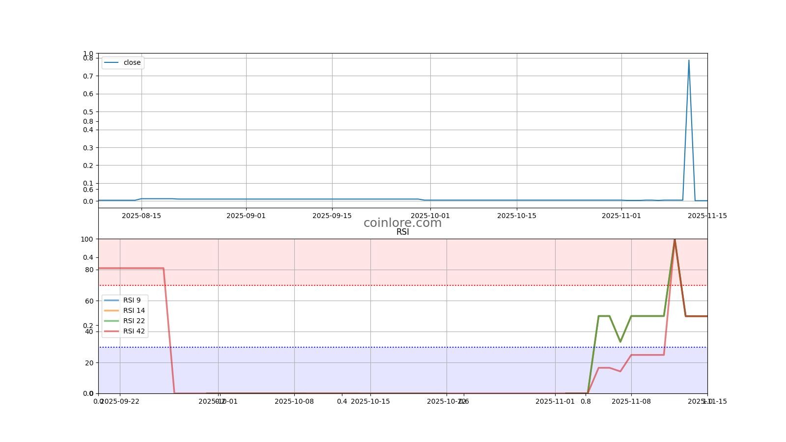 PRCY Coin RSI indicator