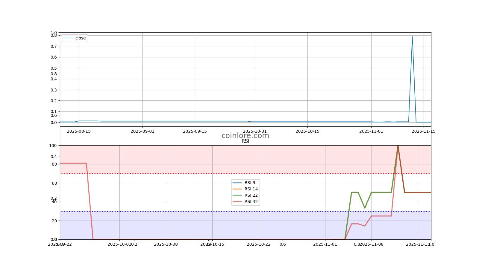 PRCY Coin RSI indicator