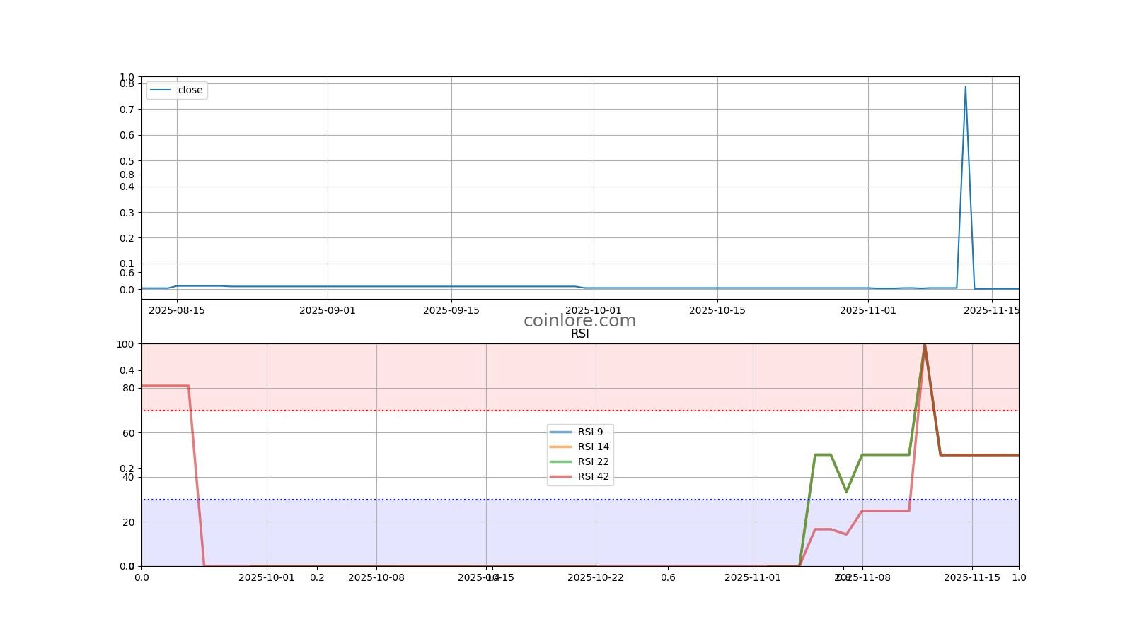 PRCY Coin RSI indicator