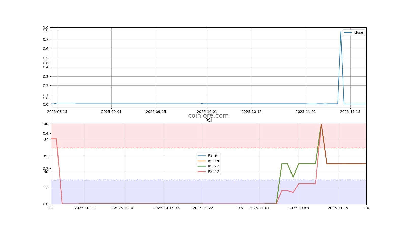 PRCY Coin RSI indicator