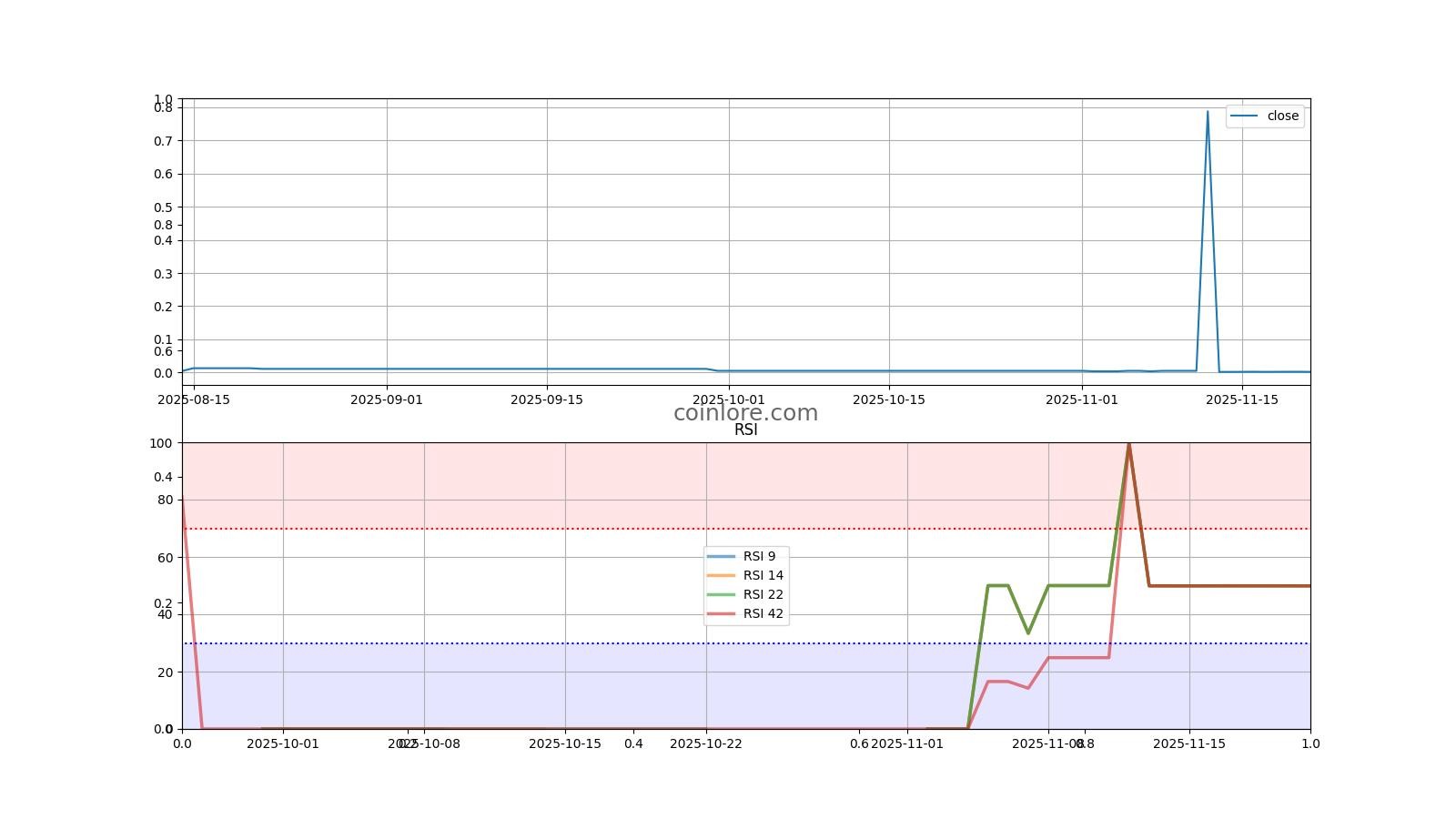 PRCY Coin RSI indicator