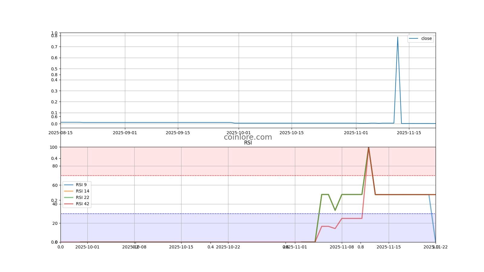 PRCY Coin RSI indicator