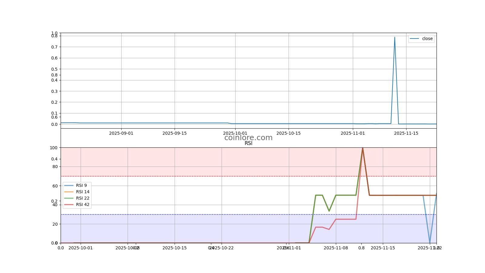 PRCY Coin RSI indicator