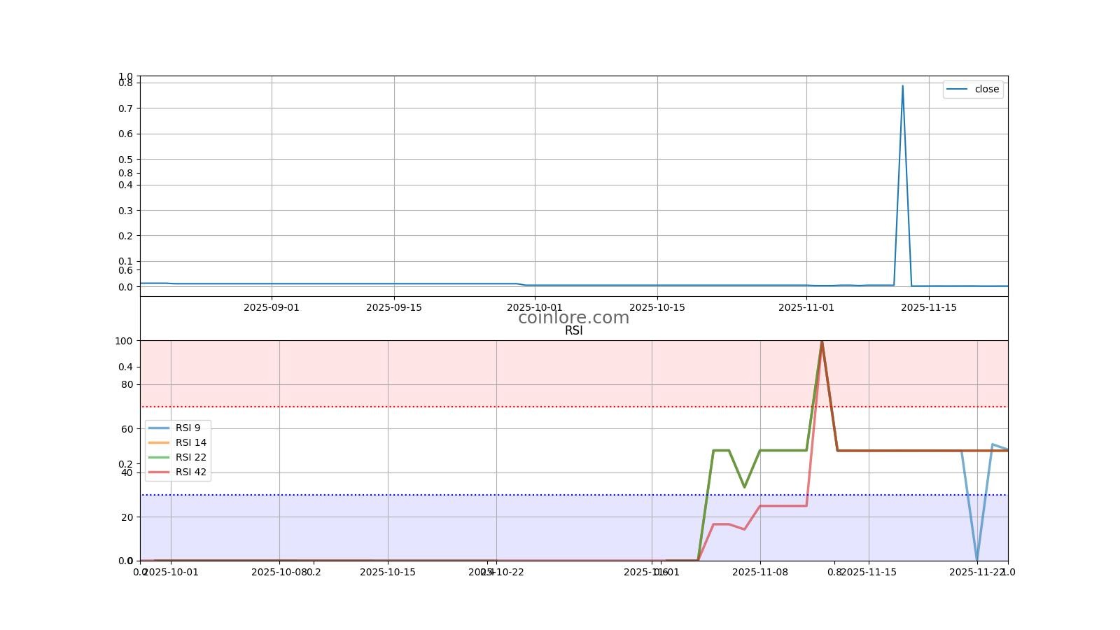 PRCY Coin RSI indicator