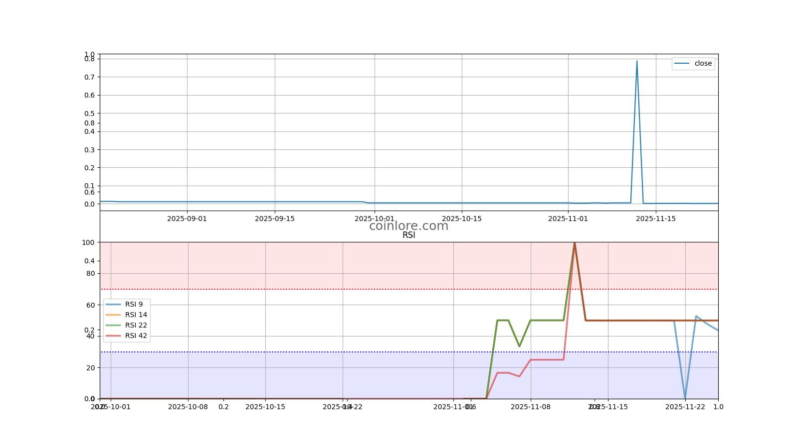 PRCY Coin RSI indicator