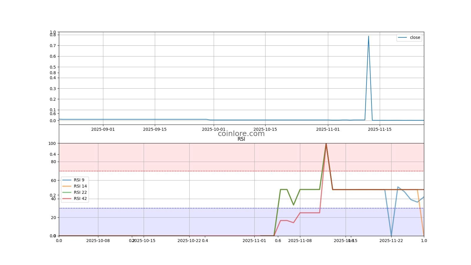 PRCY Coin RSI indicator