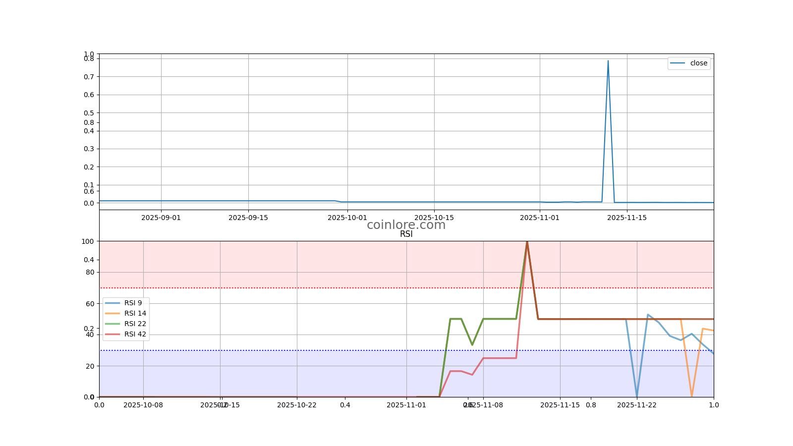 PRCY Coin RSI indicator