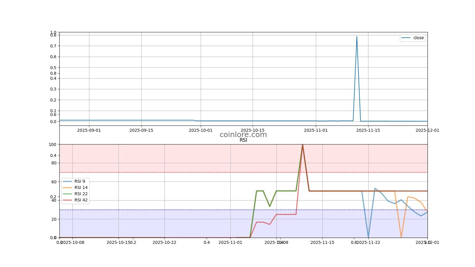 PRCY Coin RSI indicator