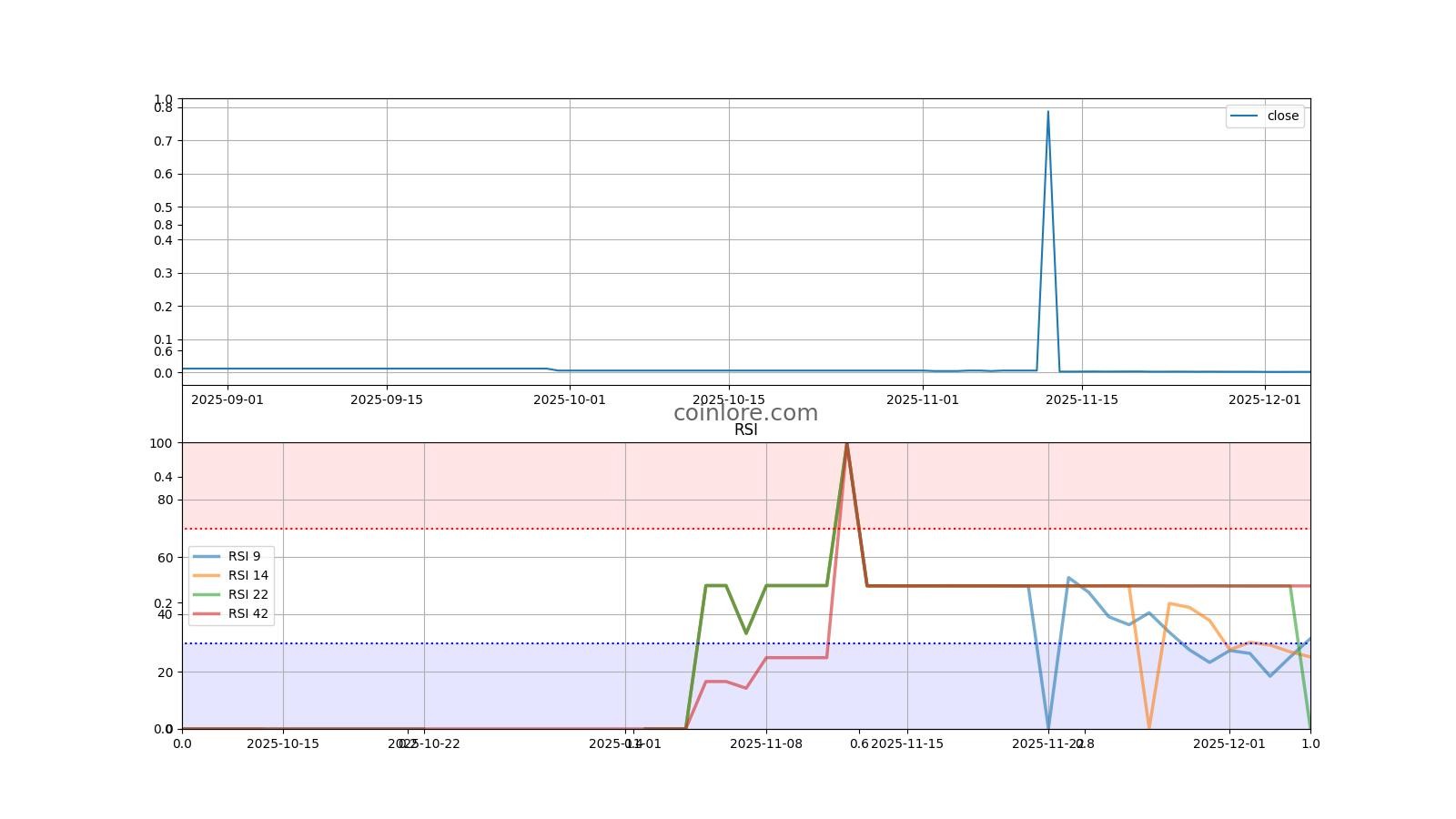 PRCY Coin RSI indicator