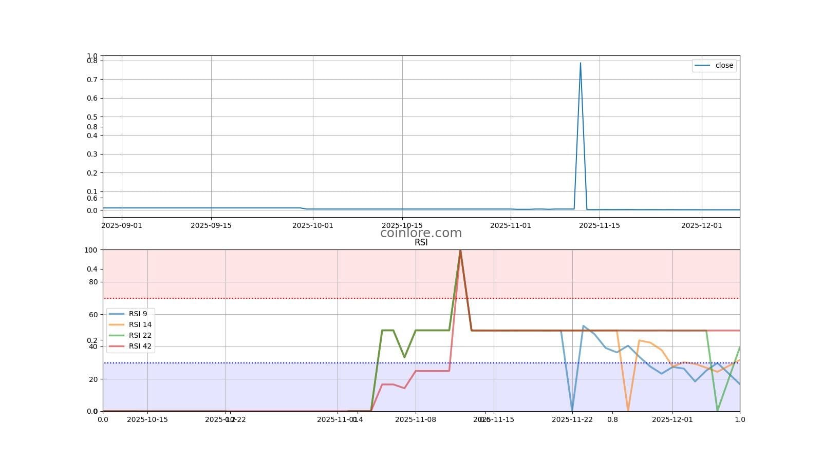PRCY Coin RSI indicator
