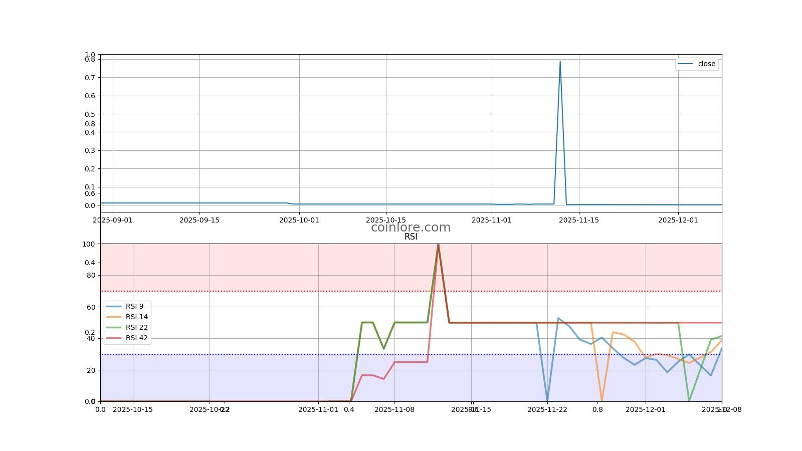 PRCY Coin RSI indicator