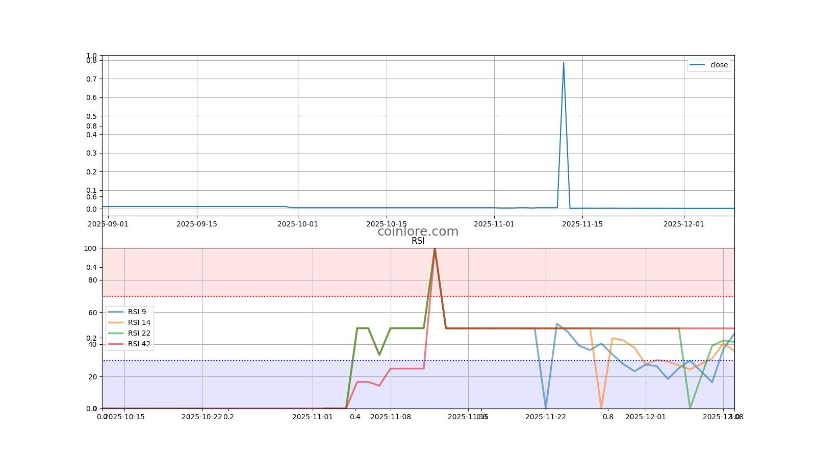 PRCY Coin RSI indicator