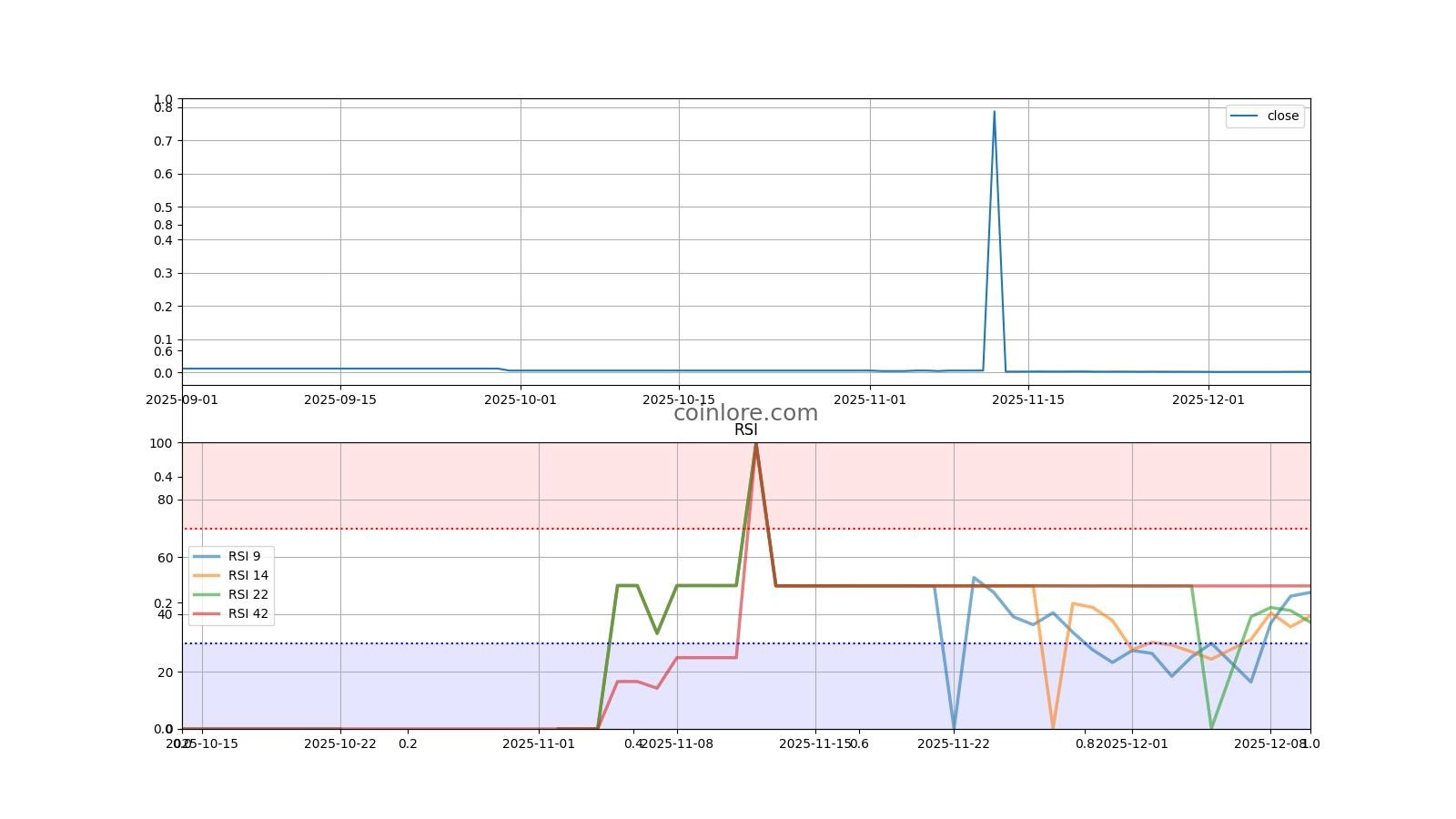 PRCY Coin RSI indicator